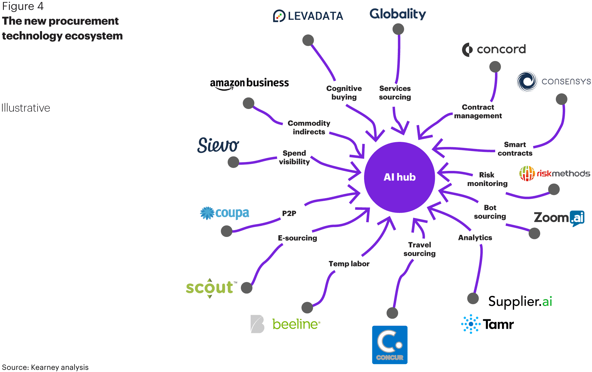 Procurement Orchestration: The Key to Navigating the Evolving ...